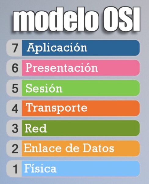 Modelo de capas OSI y TCP/IP. Curso de redes dede 0 | Cap 12 | - NASeros