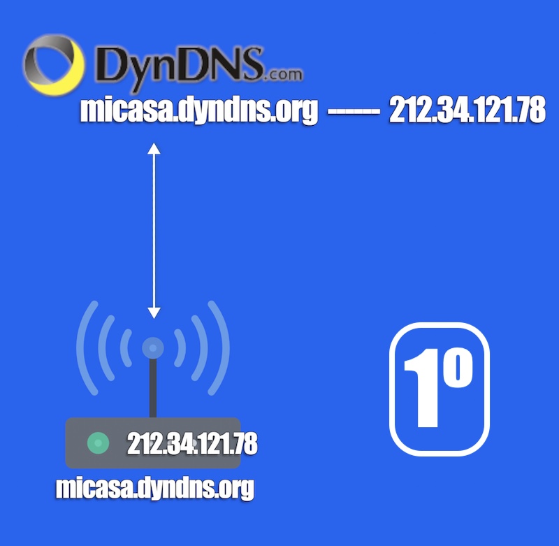 Acceso remoto, DDNS, DMZ y CG-NAT. Curso de redes desde 0| Cap 7 | 2020